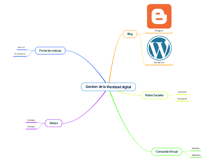 Gestion de la identidad digital - Mind Map